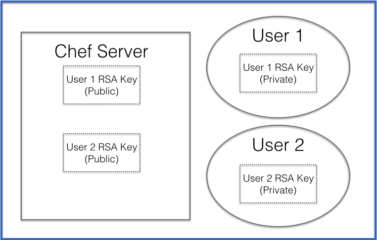 Chef Infra Vault - what is it and what can it do for you? - Chef Blog ...